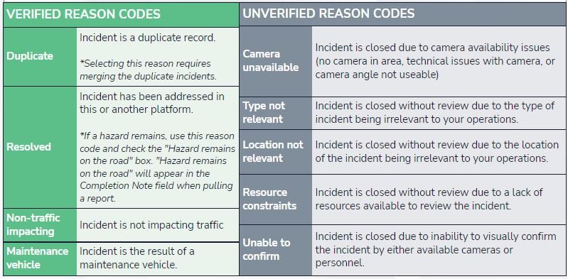 How are incidents completed?