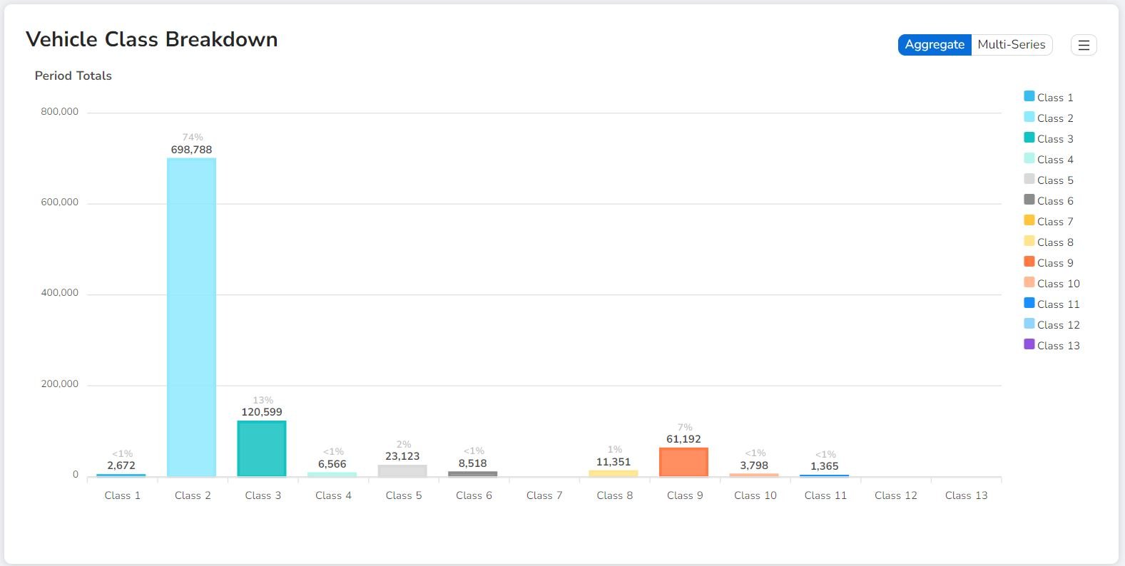How do I generate and view a Speed and Classification Report?