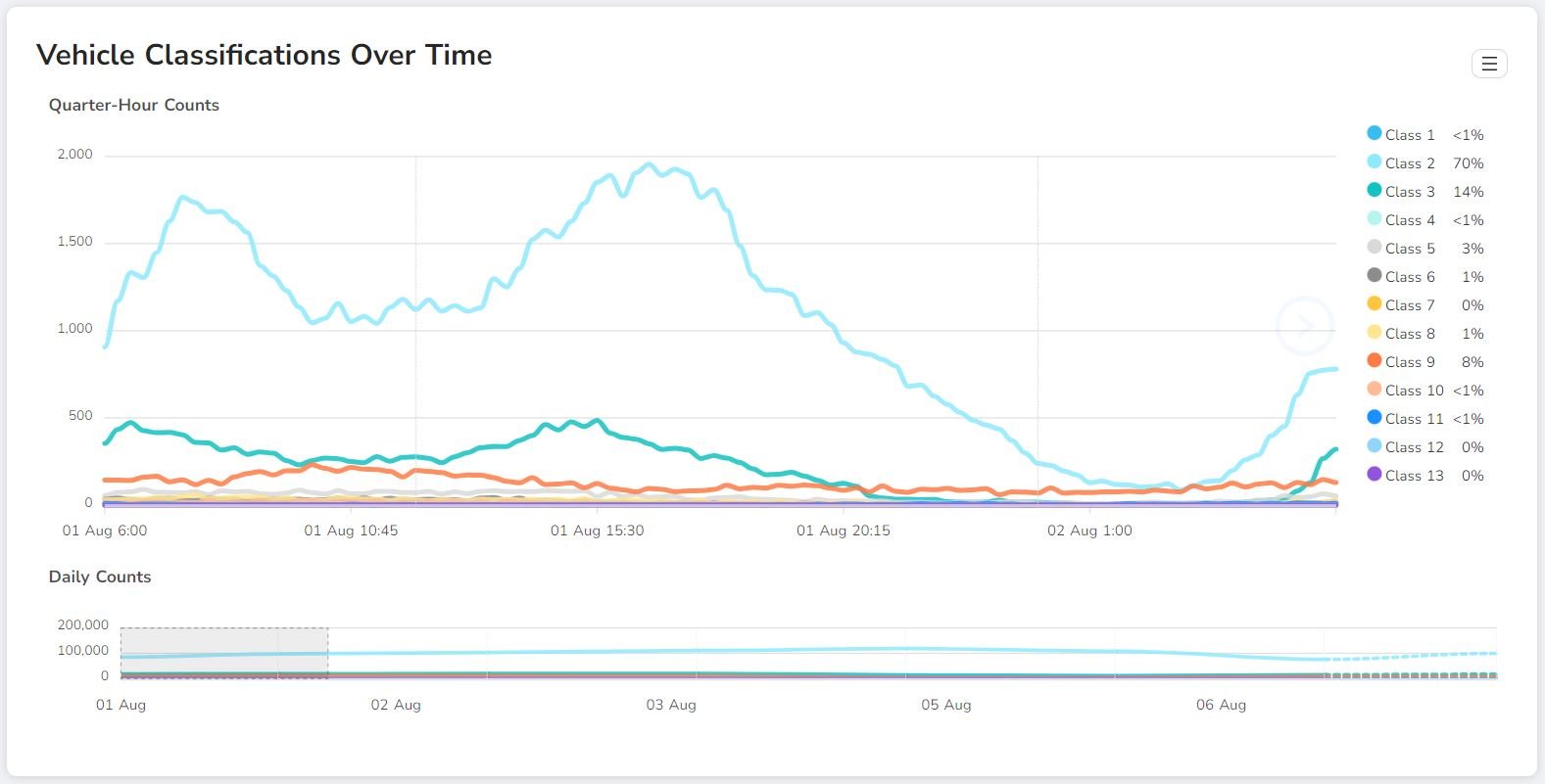 How do I generate and view a Speed and Classification Report?