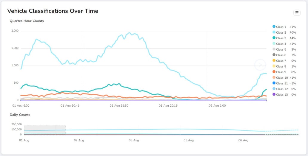 How do I generate and view a Speed and Classification Report?
