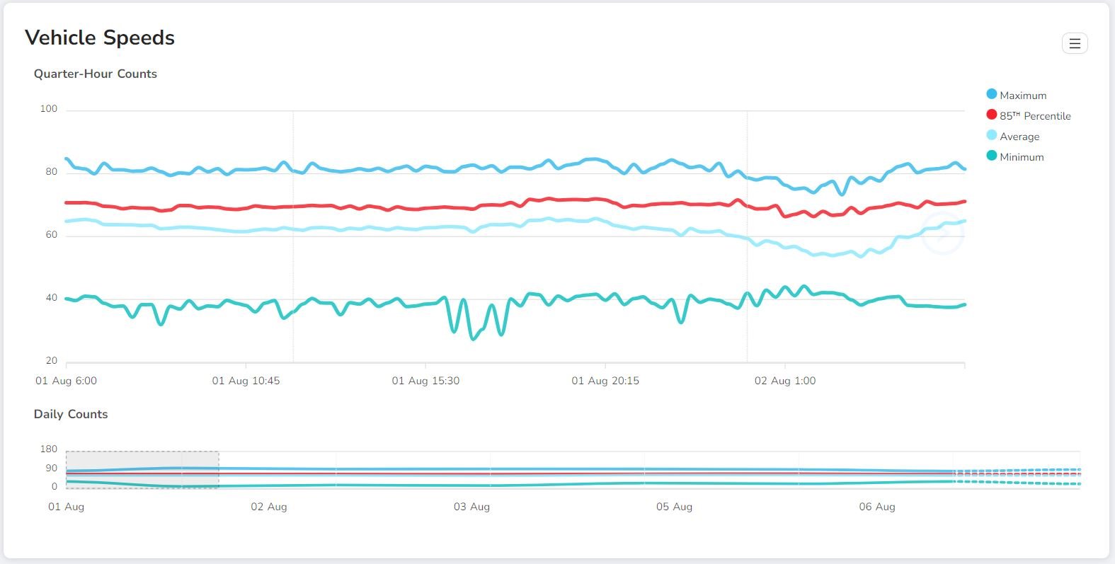 How do I generate and view a Speed and Classification Report?