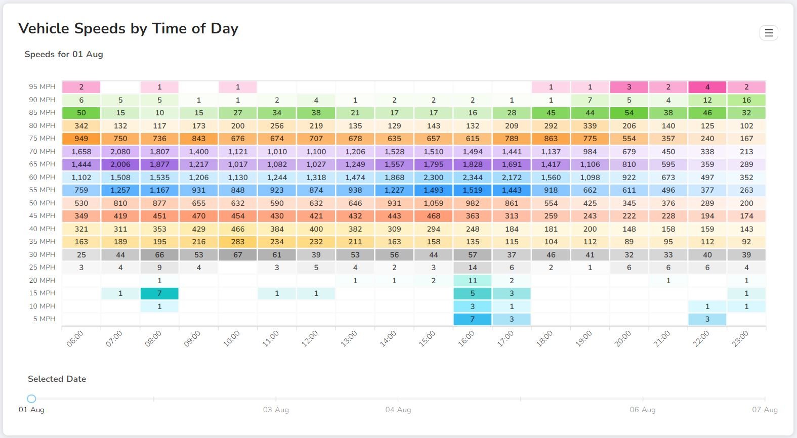 How do I generate and view a Speed and Classification Report?